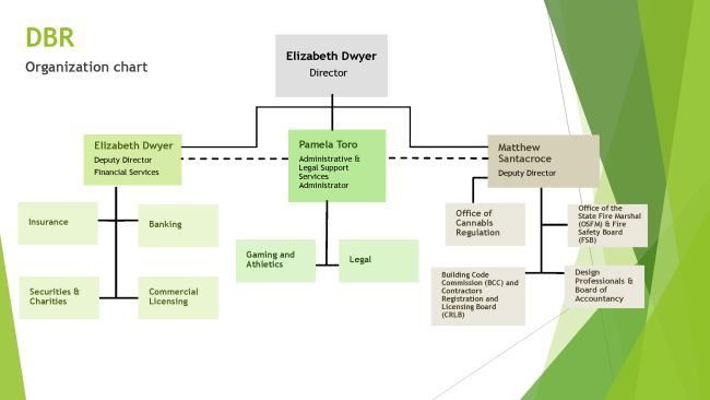 About the Department of Business Regulation | Dept. of Business Regulation